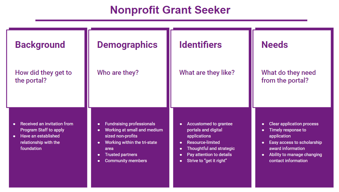 A Model for Grantee Portal Success